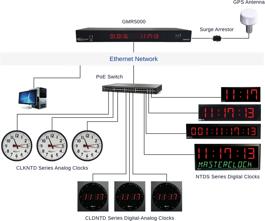 How Does GPS Network Time Synchronization Work Masterclock Industry